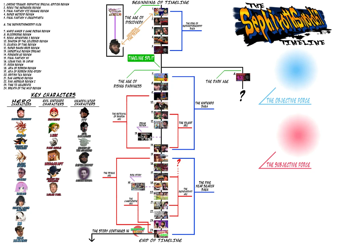 Timeline | SephirothSword57 Wiki | Fandom