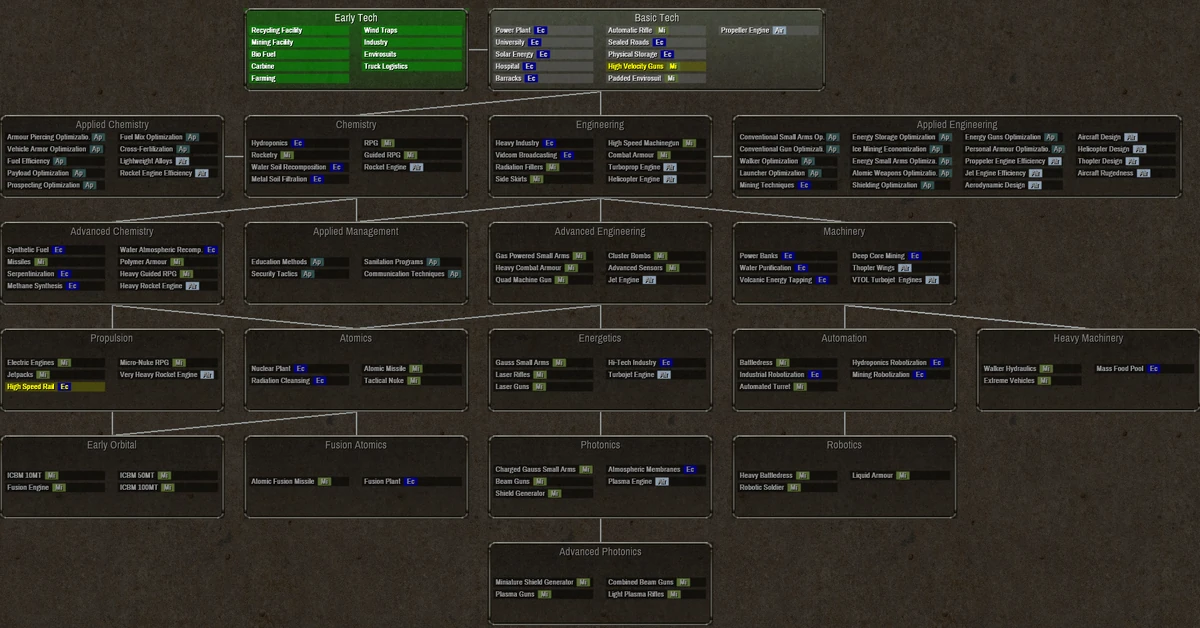 Technologies | Shadow Empire Wiki | Fandom