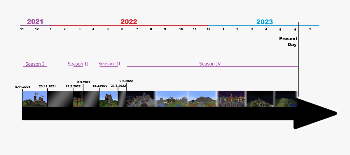Timeline | ShadowMare Minecraft SMP Wiki | Fandom