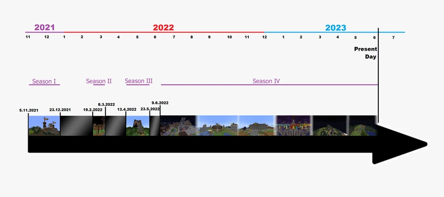 Timeline | ShadowMare Minecraft SMP Wiki | Fandom