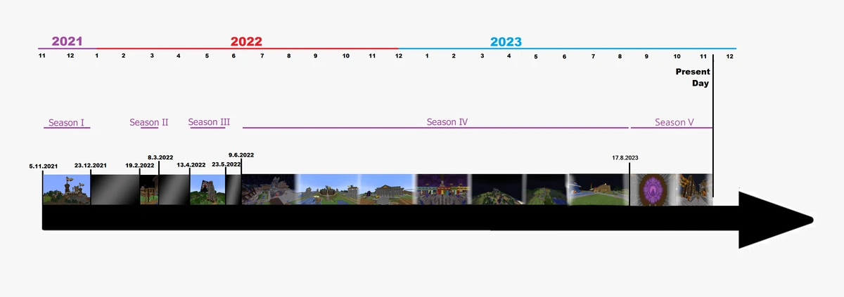 Timeline | ShadowMare_ SMP Wiki | Fandom