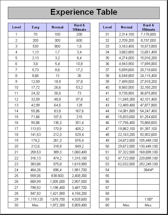 Expérience | Wiki Shaiya | Fandom