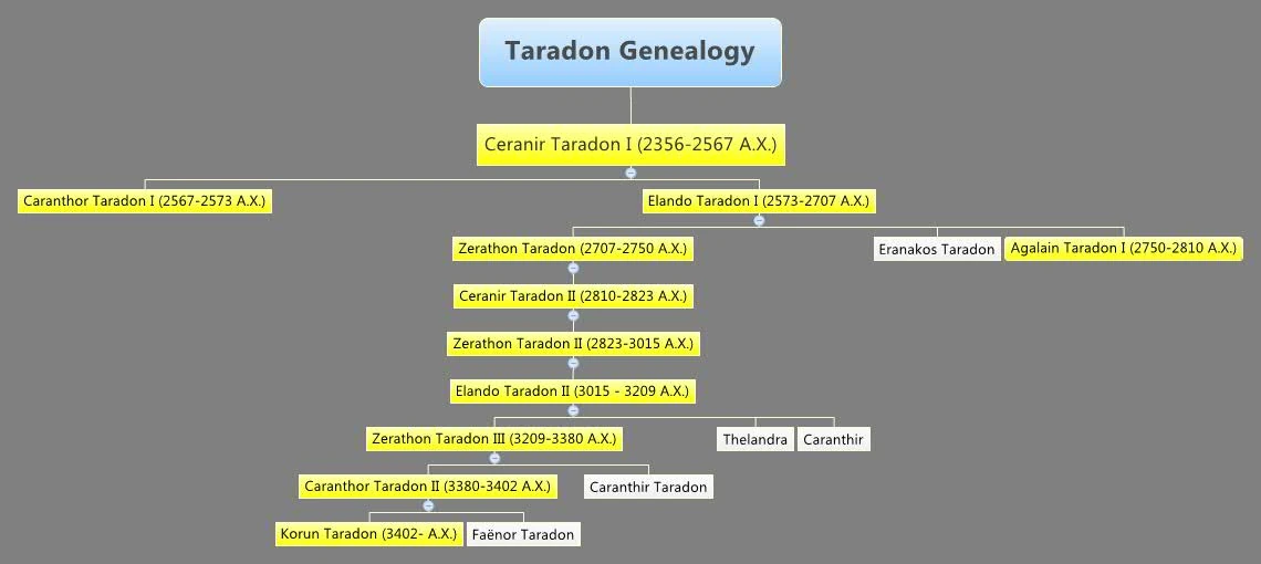 The Taradon Dynasty | The Sepharim Chronicles | Fandom