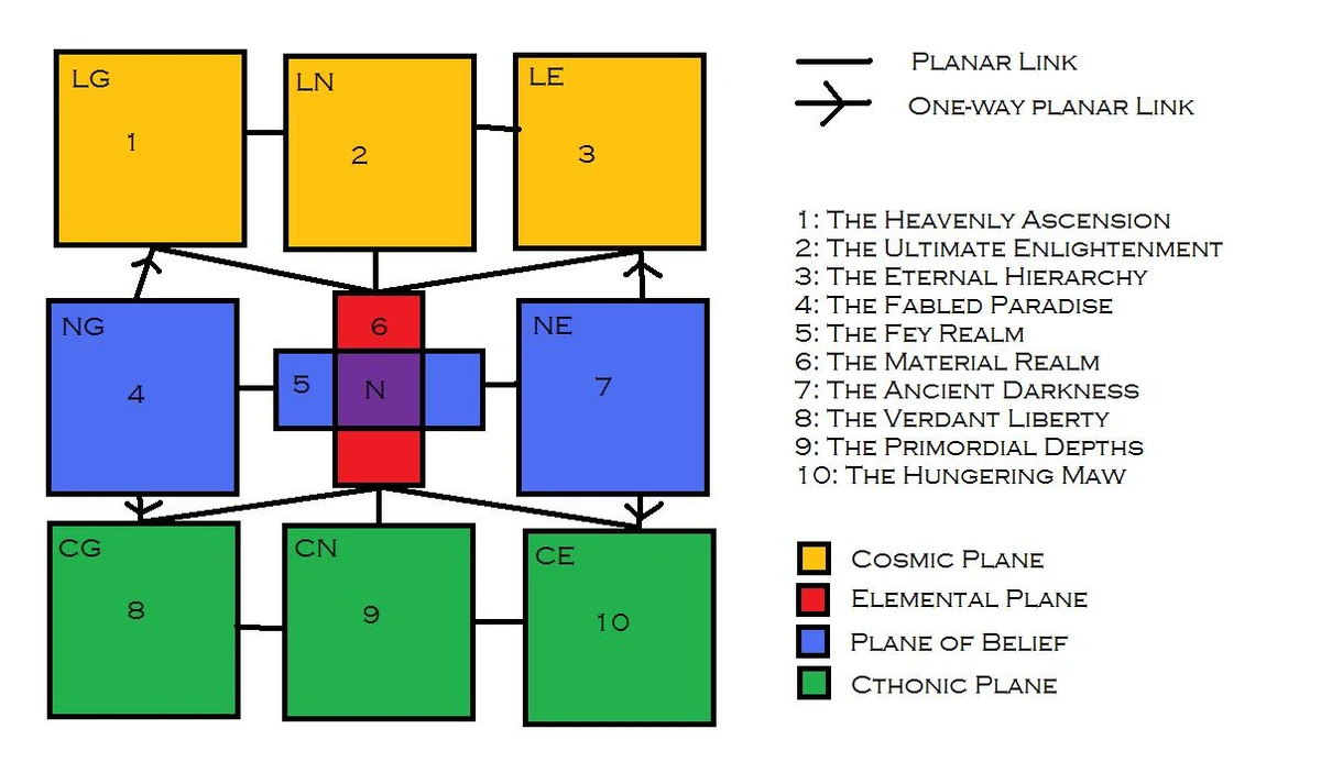 The Planes | Shattered Isle campaign setting Wiki | Fandom