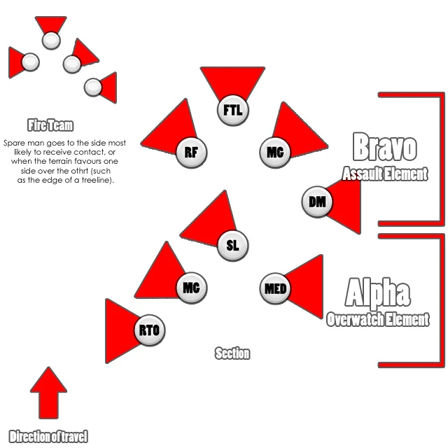 wedge formation army