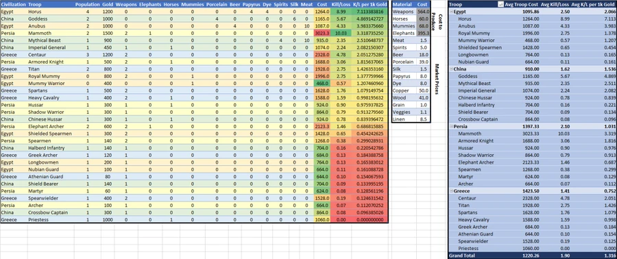Troop Comparison | Sim Empire Wiki | Fandom