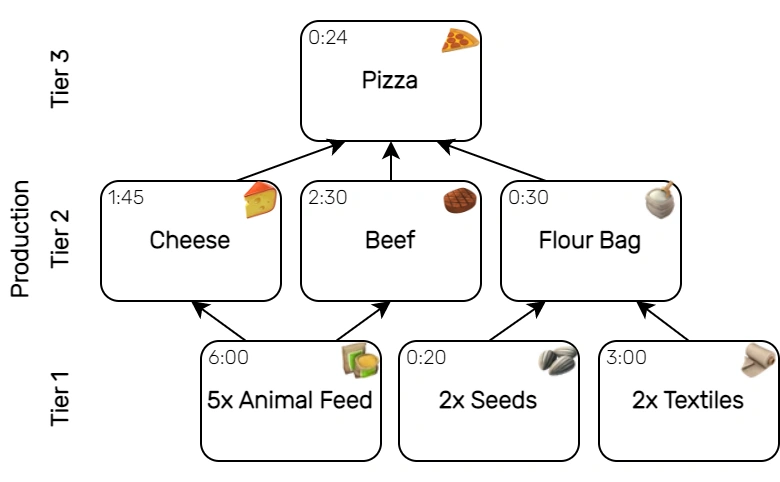 Pizza | SimCity BuildIt Wiki | Fandom