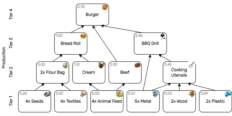 Burger Simcity Buildit Wiki Fandom