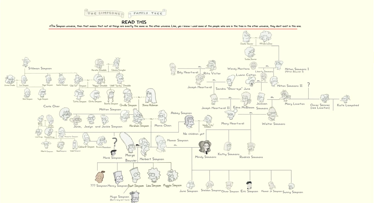 The Simpsons family tree (The Simpson) | Simpsons Fanon | Fandom