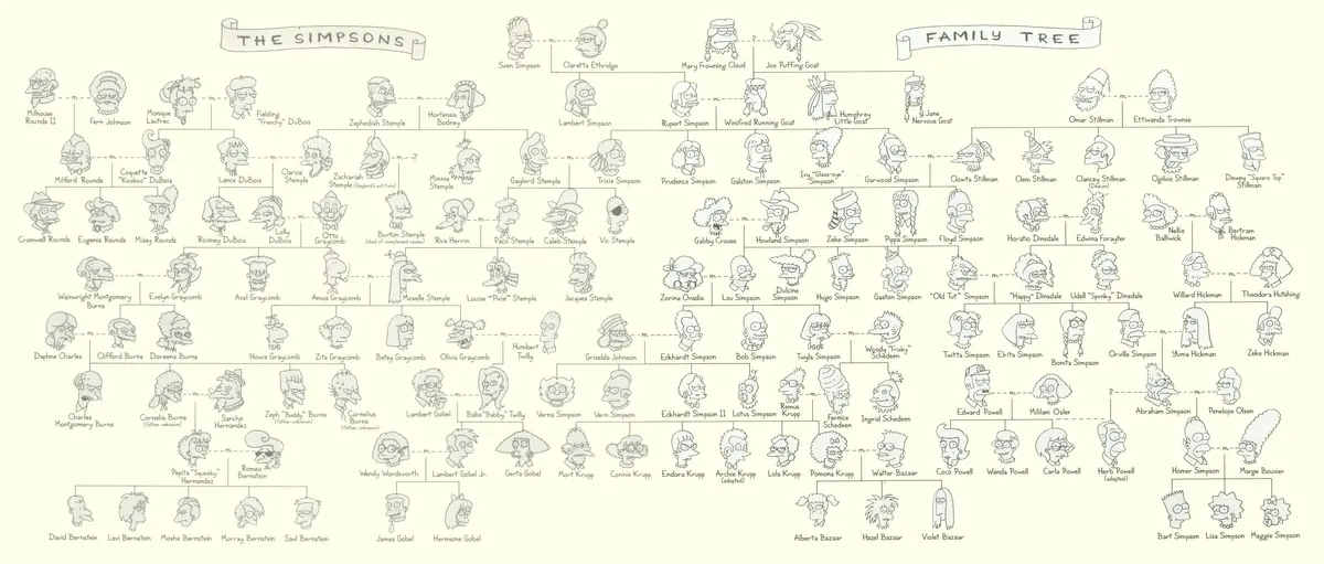 The Simpsons family tree | Simpsons Fanon | Fandom