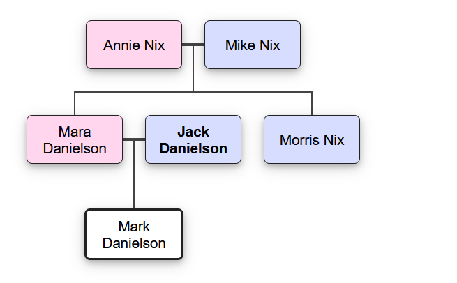 Fanon:Danielson family (Shorthorn Studios) | The Sims Wiki | Fandom