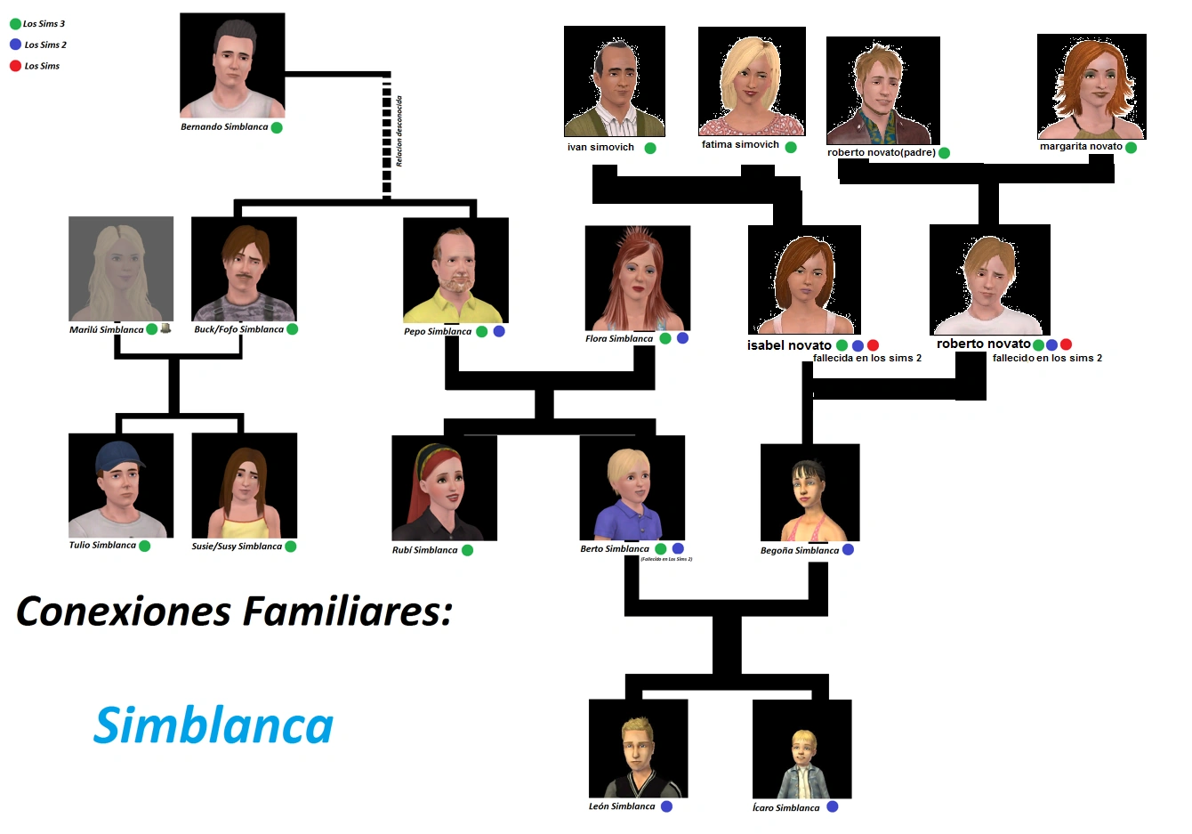 Familia Simblanca-Novato/Conexiones familiares | SimsPedia | Fandom