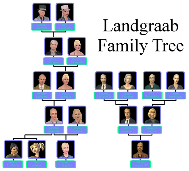 Landgraab family/theories | The Sims Wiki | Fandom