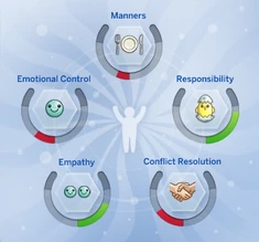 Character value | The Sims Wiki | Fandom