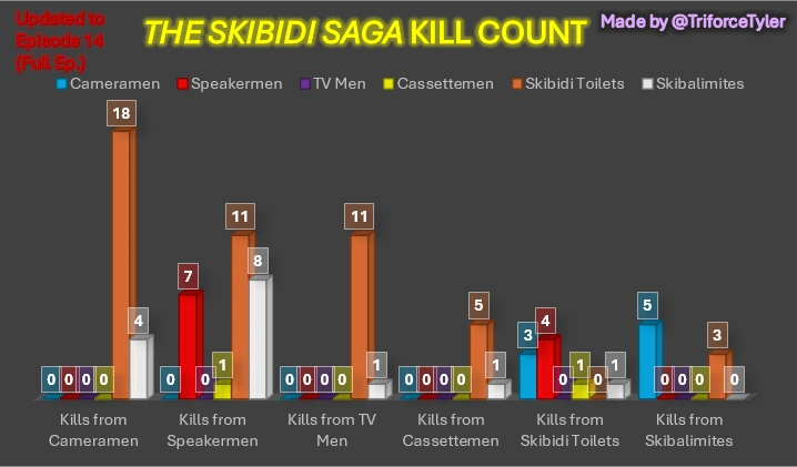 Kill Count | Skibidi Saga Wiki | Fandom
