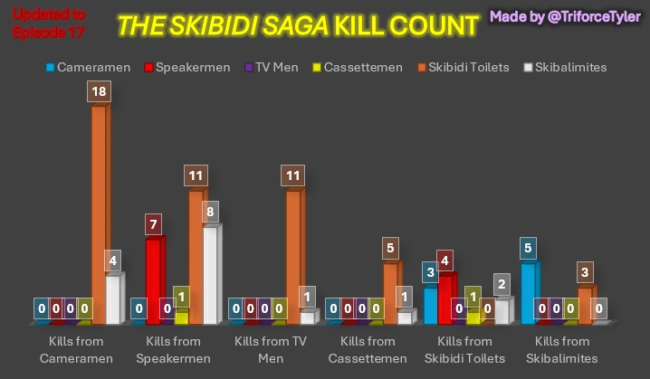 Kill Count | Skibidi Saga Wiki | Fandom