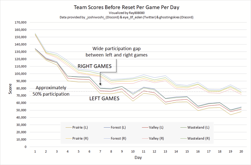 User blog:Ray808080/Tournament Point Analysis | Sky: Children of the ...