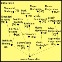 Conjuration | Skyrim Requiem Wiki | Fandom