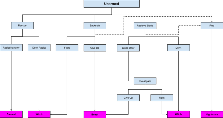 Chapters | Slay the Princess Wiki | Fandom