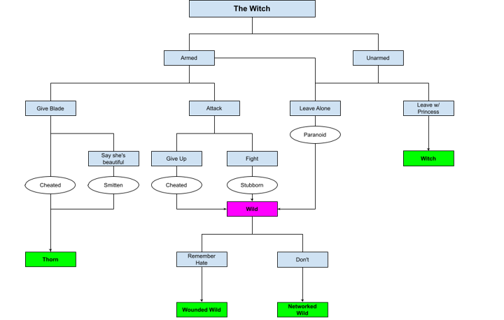 Chapters | Slay the Princess Wiki | Fandom