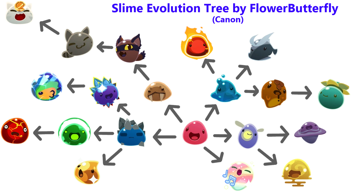 User blog:FlowerButterfly/Slime Evolution Tree | Slime Rancher Fanon ...
