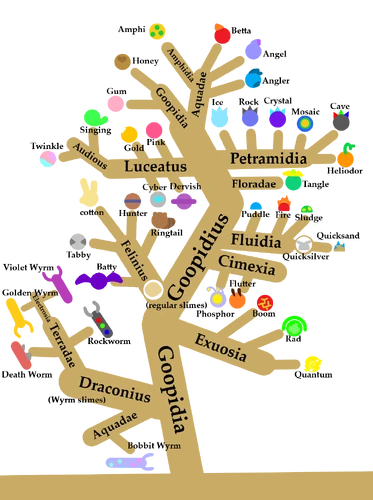 User blog:A Happi Rapter/Slime Evolution tree | Slime Rancher Fanon ...