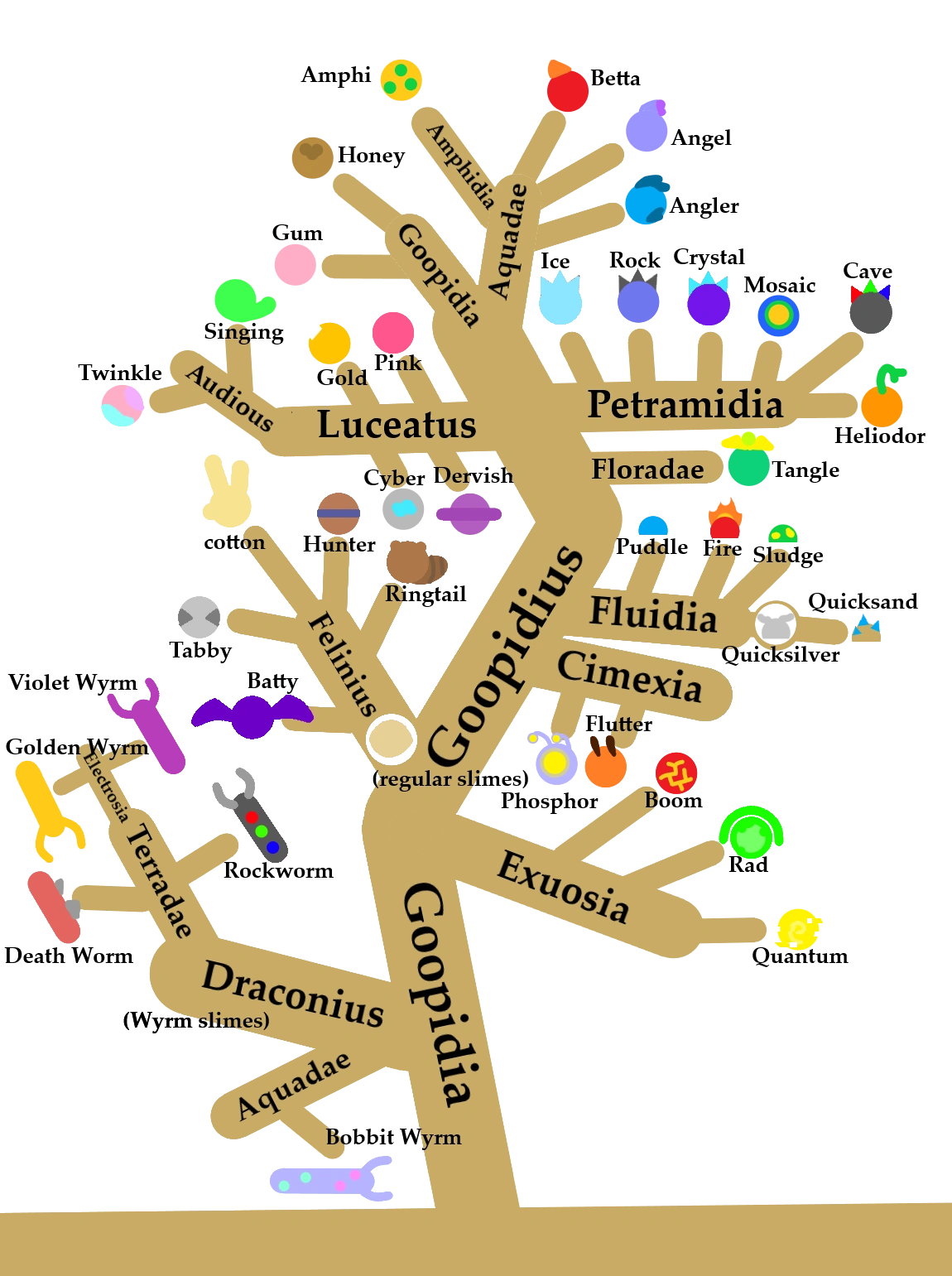 User blog:A Happi Rapter/Slime Evolution tree | Slime Rancher Fanon ...