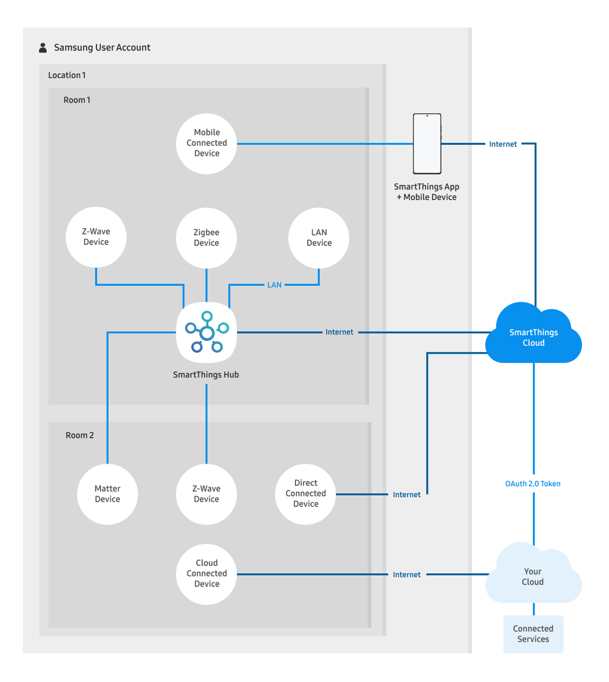 SmartThings의 짜임새 | SmartThings Developers User Translation 위키 | Fandom