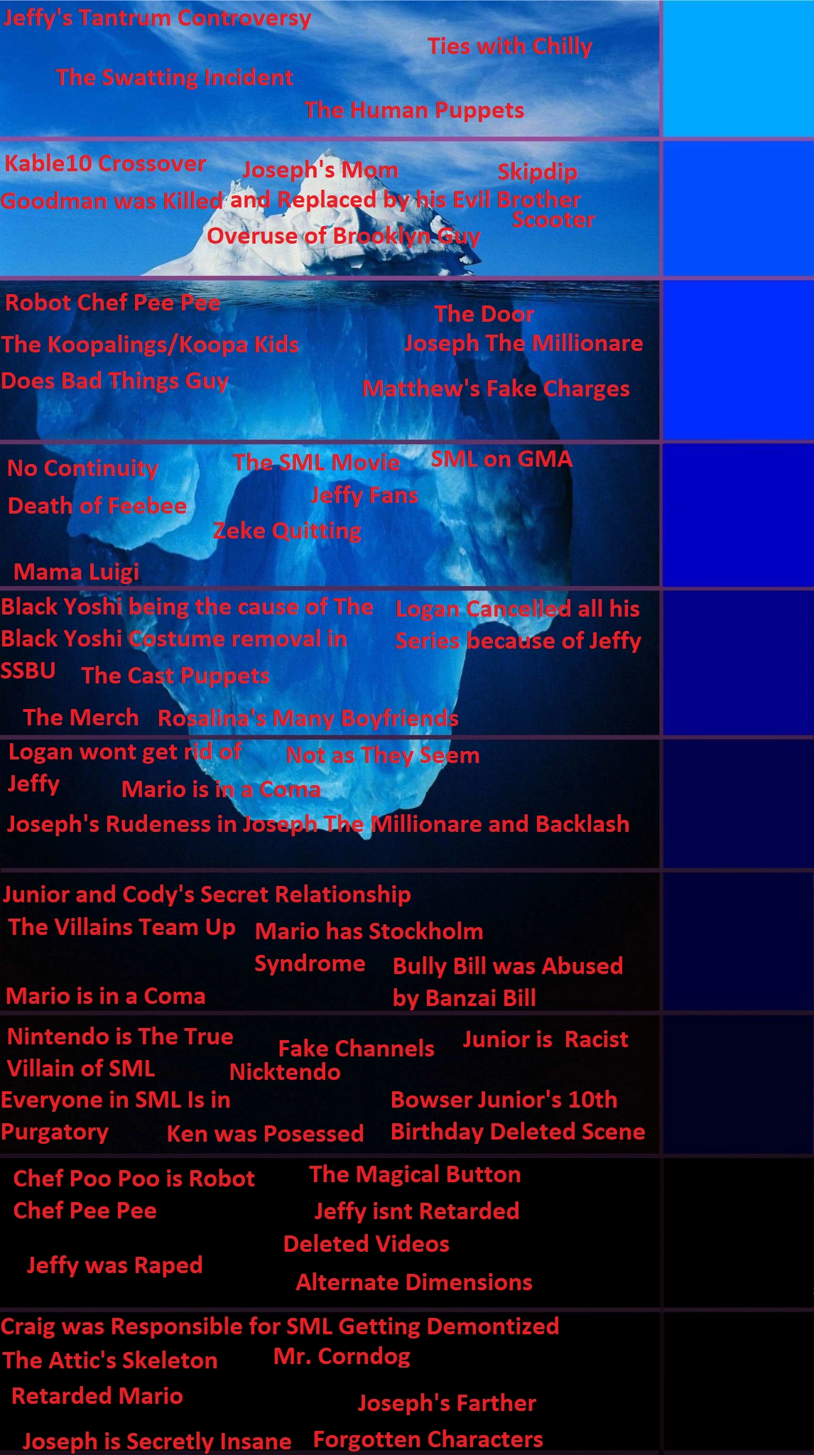 User blog:2FromBFB/The SML Iceberg | SuperMarioLogan Wiki | Fandom