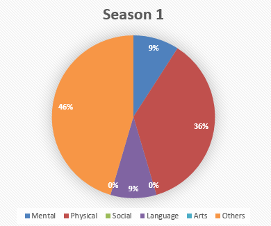 Mission Statistics | Smole (Sims 3) Wiki | Fandom