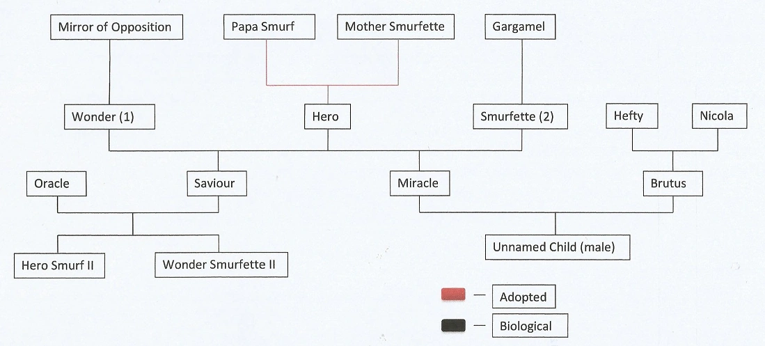 User blog:A Heroic Smurf/Hero's Family Tree | Smurfs Fanon Wiki | Fandom