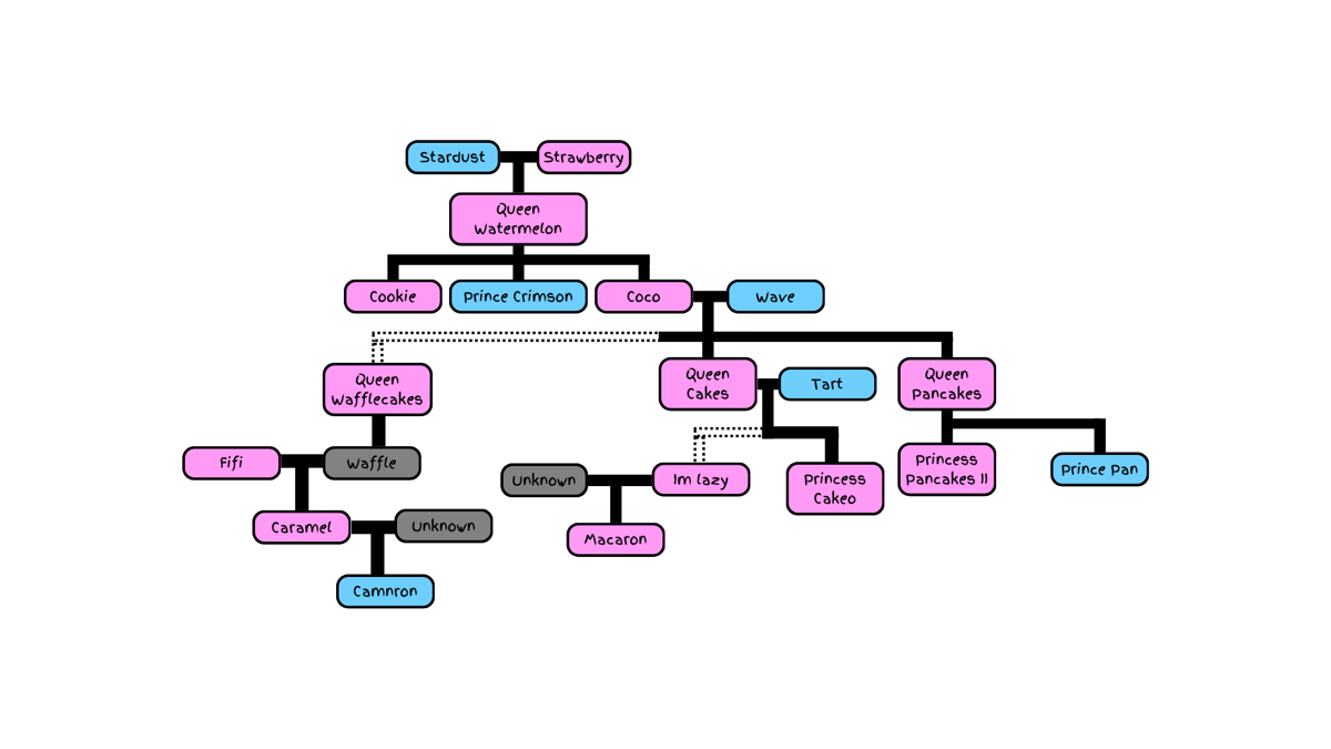 Royal Cakethrian Family Tree | Snack World Wiki | Fandom