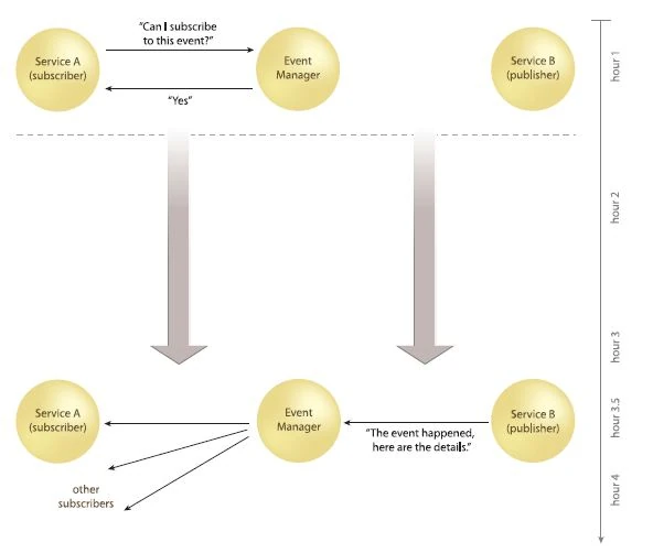 Event-Driven Messaging | Wikia Patrones de Diseño SOA | Fandom