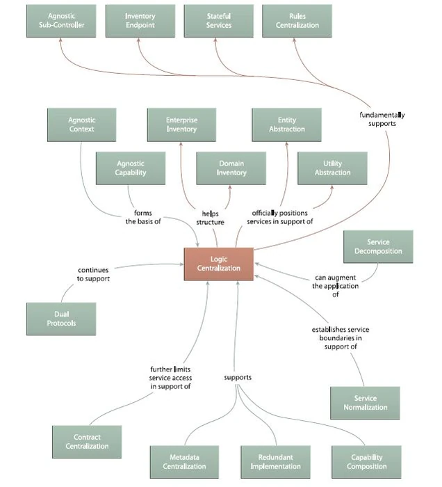 Logic Centralization Wikia Patrones De Diseño Soa Fandom