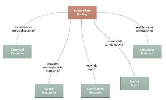 Intermediate Routing | Wikia Patrones de Diseño SOA | Fandom