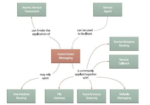 Event-Driven Messaging | Wikia Patrones de Diseño SOA | Fandom