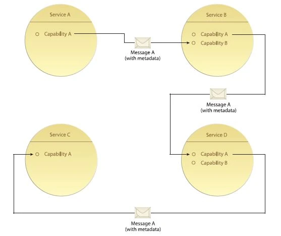 Messaging Metadata | Wikia Patrones de Diseño SOA | Fandom