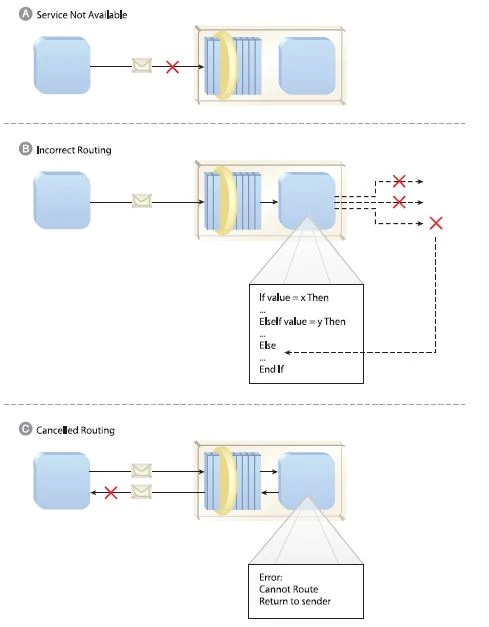 Intermediate Routing | Wikia Patrones de Diseño SOA | Fandom
