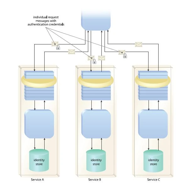 Brokered Authentication | Wikia Patrones de Diseño SOA | Fandom