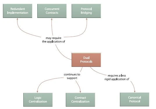 Dual Protocols | Wikia Patrones de Diseño SOA | Fandom