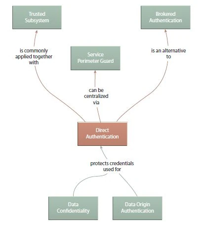 Direct Authentication | Wikia Patrones de Diseño SOA | Fandom