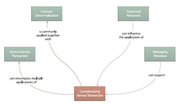 Compensating Service Transaction | Wikia Patrones de Diseño SOA | Fandom