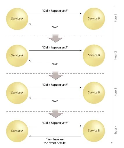 Event-Driven Messaging | Wikia Patrones de Diseño SOA | Fandom