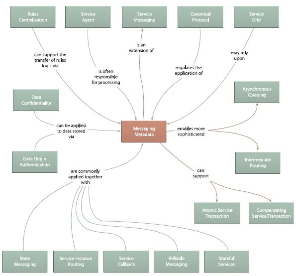 Messaging Metadata | Wikia Patrones de Diseño SOA | Fandom
