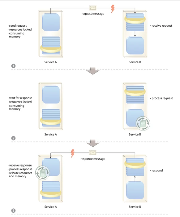 Asynchronous Queuing | Wikia Patrones de Diseño SOA | Fandom