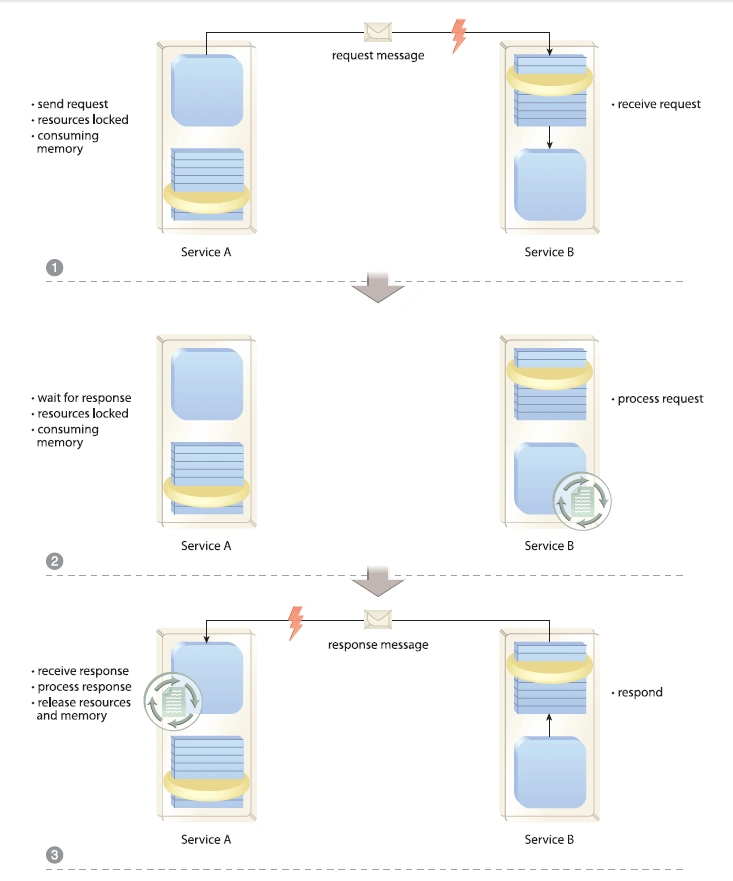 Asynchronous Queuing | Wikia Patrones de Diseño SOA | Fandom