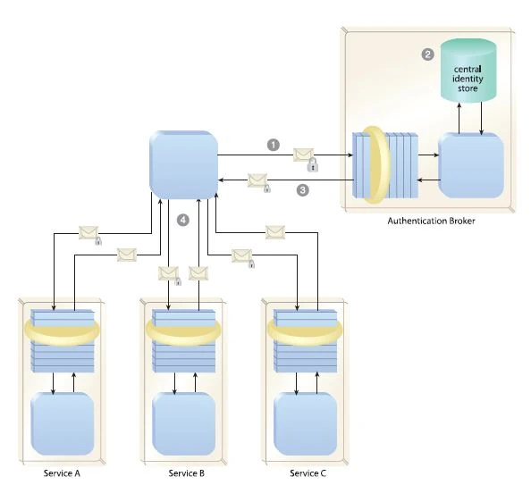 Brokered Authentication Wikia Patrones De Diseño Soa Fandom