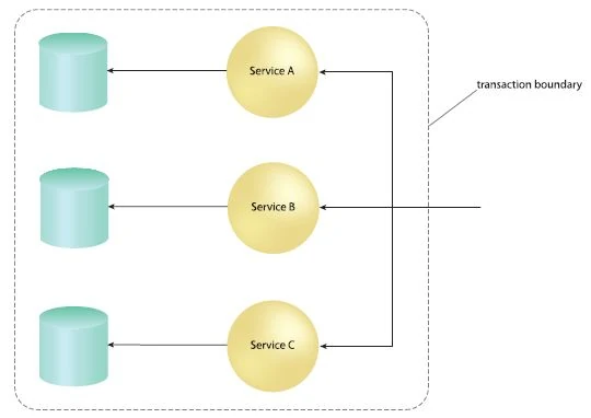 Compensating Service Transaction | Wikia Patrones de Diseño SOA | Fandom