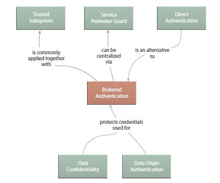 Brokered Authentication | Wikia Patrones de Diseño SOA | Fandom