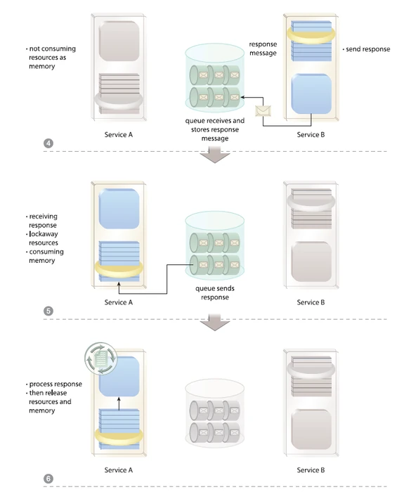 Asynchronous Queuing | Wikia Patrones de Diseño SOA | Fandom